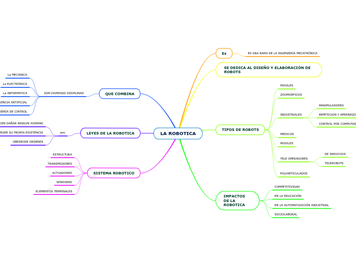 LA ROBOTICA - Mind Map